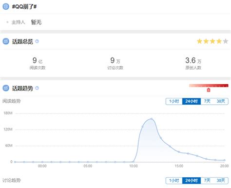 On Twitter 【“qq崩了”冲上热搜 无法正常使用 阅读量超9亿次】 2月10日是qq的24周年生日