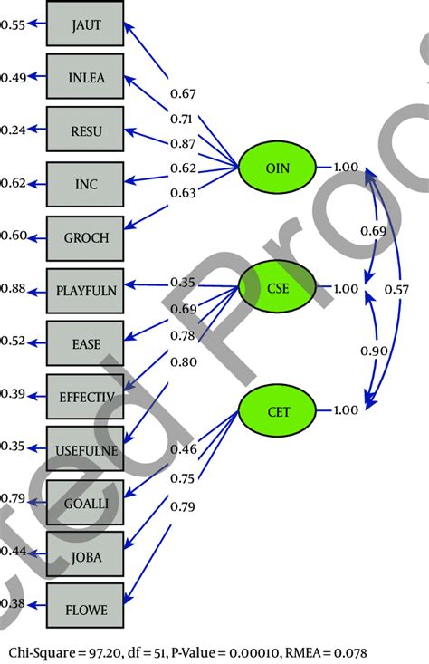 Confirmatory Factor Analysis Of The Latent Variables In The Initial Download Scientific Diagram