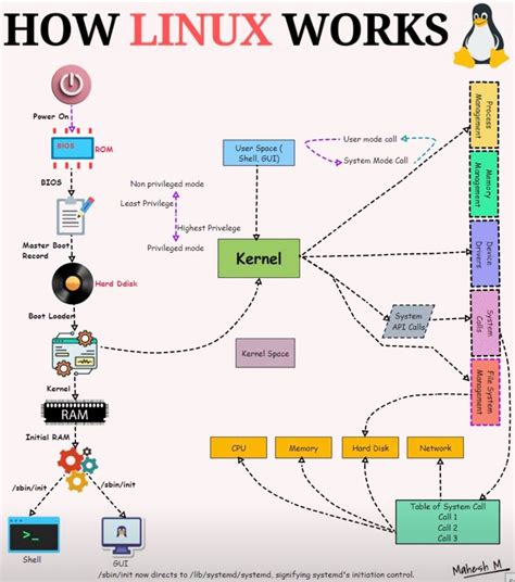 How Linux Works Under The Hood Dmitry Fyodorov Posted On The Topic