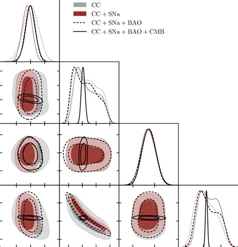 The Marginalized Constraints On The Parameters H M B Of