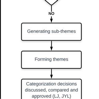 Coding Tree Of The Qualitative Data Download Scientific Diagram