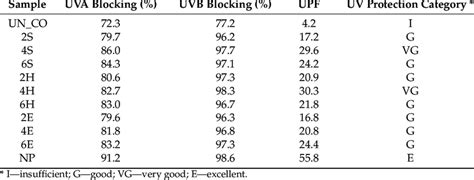 UPF Values And UVA And UVB Blocking Of Untreated And TiO 2 Download Scientific Diagram
