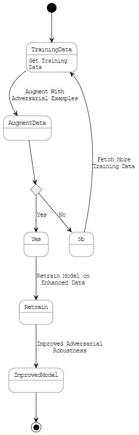 adversarial training explained shielding ai from attacks