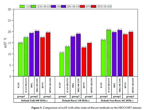 Comparison Of Map With Other State Of The Art Methods On The Hico Det Download Scientific