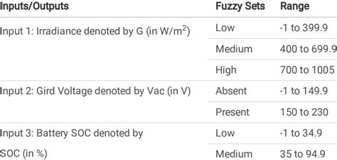 inputs and outputs of the fuzzy controller download scientific diagram