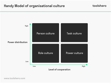 Handy Model Of Organisational Culture Toolshero
