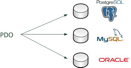 Se Connecter La Base De Donn Es En Php