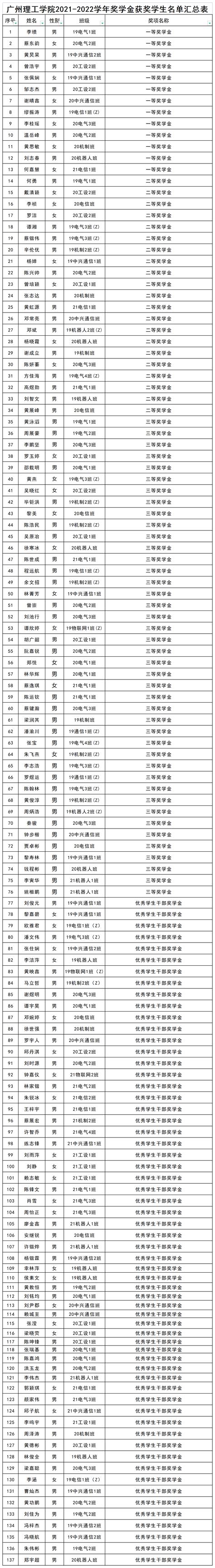 智能制造与电气工程学院2021 2022学年奖学金获奖名单 智能制造与电气工程学院