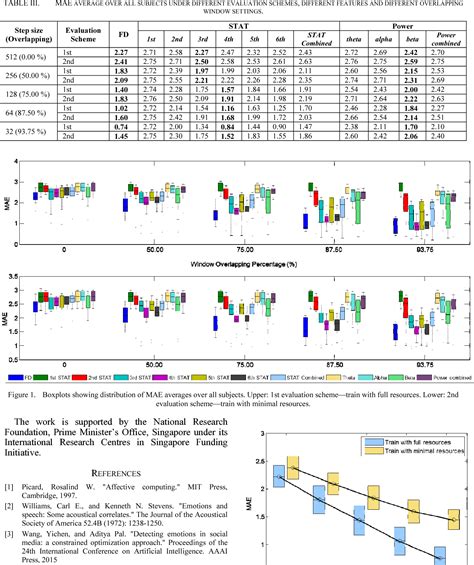 Figure 1 from Using Support Vector Regression to estimate valence level ...