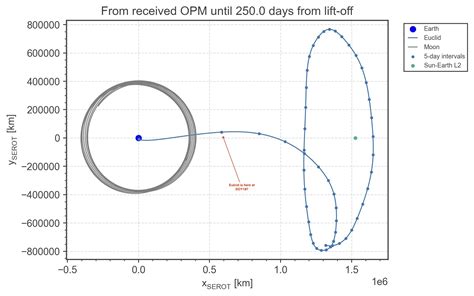 Esa Euclids Trajectory Towards L2