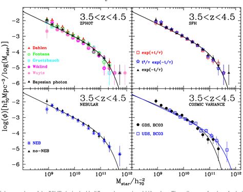 Figure 10 From The Galaxy Stellar Mass Function At 3 5 ≤ The Galaxy