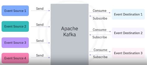 Mayura Rangdal On Linkedin Apachekafka Dataengineering Streamingdata Eventstreaming