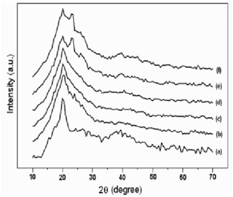 Xrd Patterns Of Peo Pvdf Hfp Liclo 4 X Dedoped Polyaniline