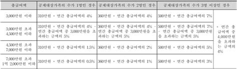 2023년 근로소득세 계산 과세표준 간이세액표 연봉1억 실수령액 공제대상