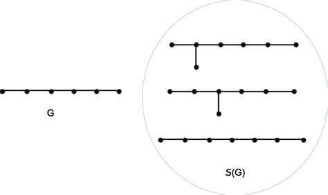 Hexane G And Graphs In The Set Sg With Ged 2 With Respect To G
