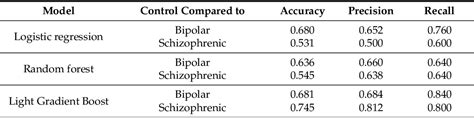 Table From The Actigraphy Based Identification Of Premorbid Latent
