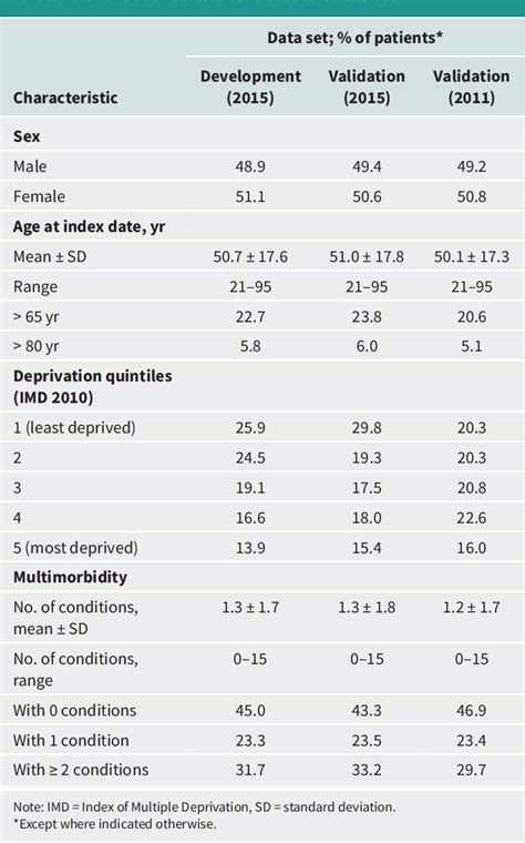 Table 1 From Development And Validation Of The Cambridge Multimorbidity Score Semantic Scholar