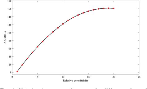 Figure 4 From Design Of Fractal Geometry Based Rf Sensor For Detection Of Complex Permittivity