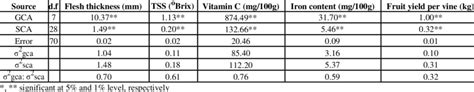 Analysis Of Variance Due To General And Specific Combining Ability