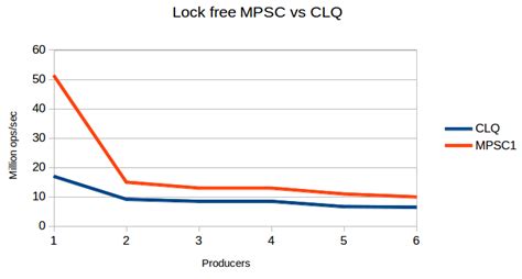 psychosomatic lobotomy saw a lock free multi producer single