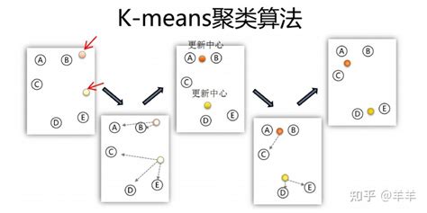 聚类模型 知乎