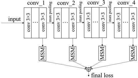 Overall Flowchart Of The Proposed Network Download Scientific Diagram