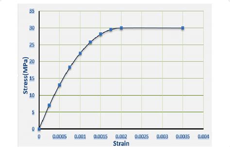 Stress Strain Curve For Concrete Download Scientific Diagram