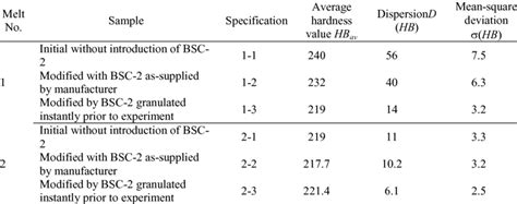 Results Of Statistical Parameters Of Cast Iron Hardness Hb Calculation Download Table