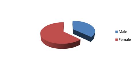 Composition Of The Gender Groups Download Scientific Diagram