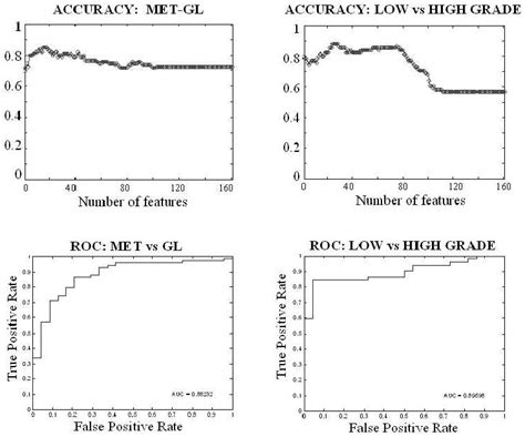 Classification Of Brain Tumor Type And Grade Using Mri Texture And Shape In A Machine Learning