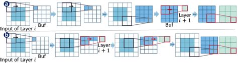 Examples Of A Layer By Layer Execution B Innerlayer Pipeline