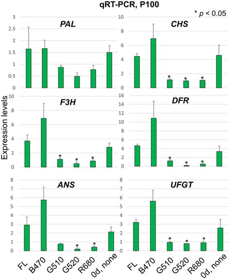 Validation Of Rna Seq Data Using Qrt Pcr Red Leaf Lettuce Plants Were