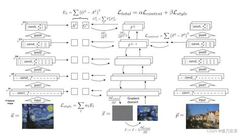 【pytorch实战】用pytorch实现基于神经网络的图像风格迁移 神经网络样式迁移 csdn博客