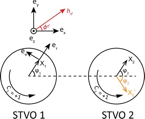 Figure 2 From Probing Phase Coupling Between Two Spin Torque Nano Oscillators With An External