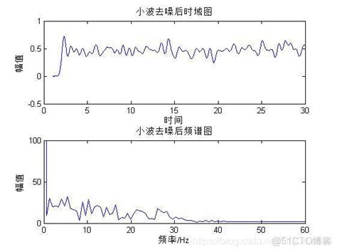 【脑电信号】基于matlab小波变换睡眠脑电信号监测【含matlab源码 595期】 51cto博客 Matlab脑电信号分析