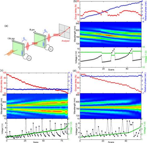 A Cascaded LC Cells With Parallel Orientations For Independent Download Scientific Diagram