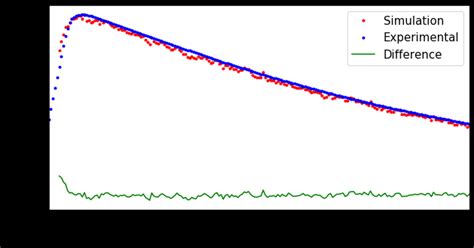 Shows The Comparison Between The Pdd Curve Obtained Through The Mcnpx