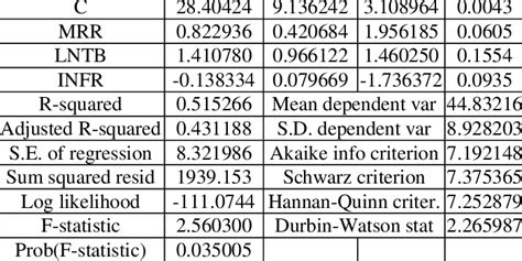 Variable Coefficient Std Error T Statistic Prob Download Scientific Diagram
