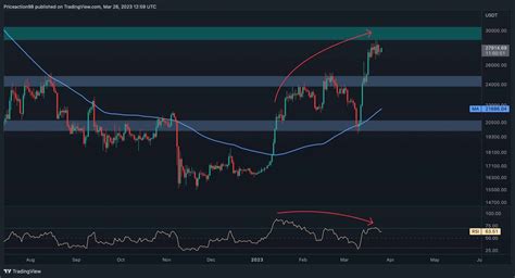 Bitcoin Rejected At Critical Resistance This Is The Level To Watch Now