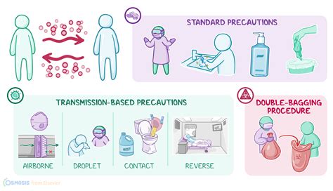 Infection Prevention And Control Precautions And Personal Protective