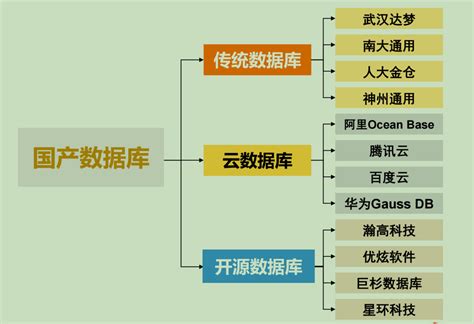 后端 国产数据库概述 个人文章 Segmentfault 思否