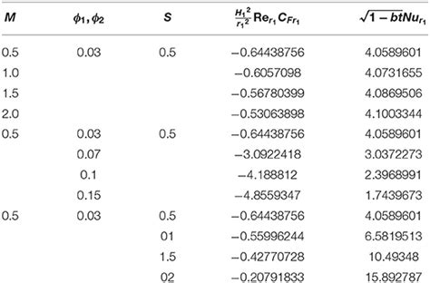 Frontiers Numerical Simulation Of Mixed Convection Squeezing Flow Of