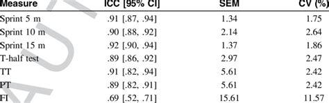 Test Retest Reliability Of The Applied Sprint And Change Of Direction
