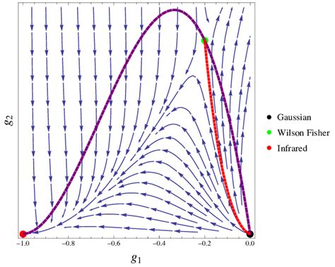 phase diagram of the o n 1 model for d 1 dimensions obtained by
