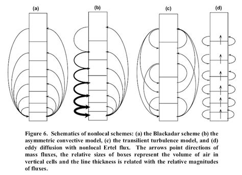 Apsi Modeling Eulerian Dispersion Models