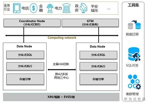 一文读懂gaussdbfor Opengauss 的六大关键技术特性 墨天轮