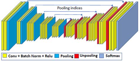 Segnet A Base Model For The Proposed Network Download Scientific