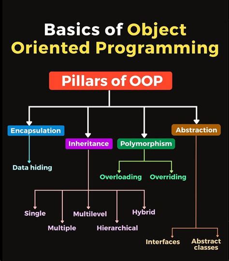 Nihat Safarli On Linkedin Basics Of Object Oriented Programming