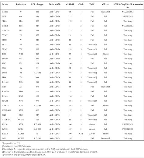 Table 1 From Comparative Genomics Of Clostridioides Difficile Toxinotypes Identifies Module