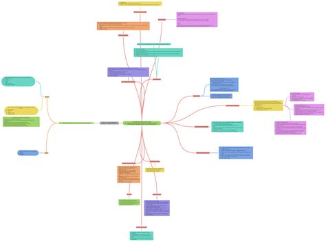 Topic 12 Classify Network Protocols And Communication Coggle Diagram